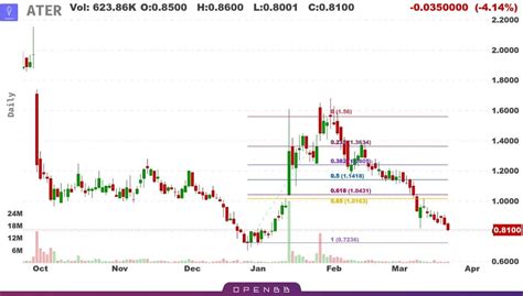 Ater Fib Chart Raterstock