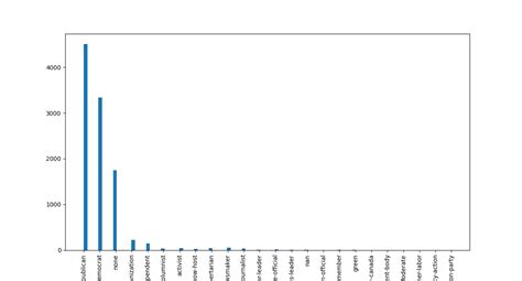 Python The Names On X Label In The Histogram Are Cut Out Stack Overflow