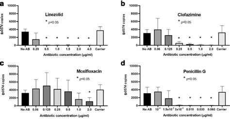Syphilis Treatment Penicillin