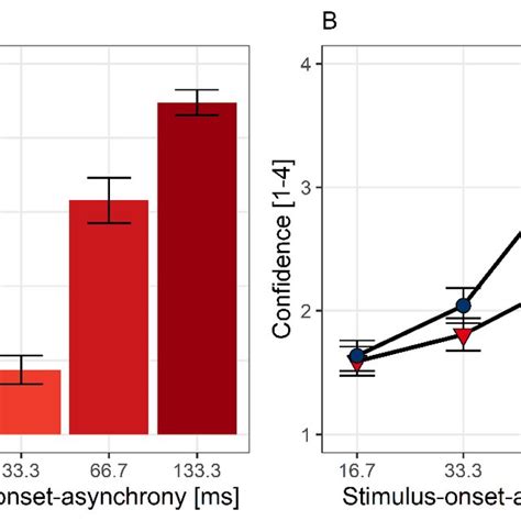 Mean Confidence Judgments Depending On Stimulus Onset Asynchrony