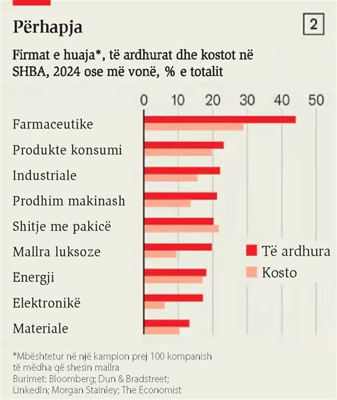 Djegia E Urave Lidhëse The Economist A Do Të Nxisin Tarifat E Trump