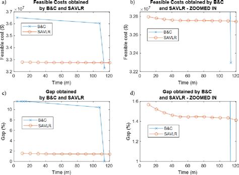 figure 1 from exploiting soft constraints within decomposition and coordination methods for sub