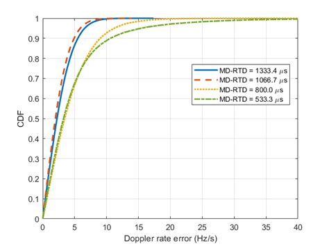 Cdf Of Absolute Doppler Rate Estimation Error At The Missed Detection Download Scientific