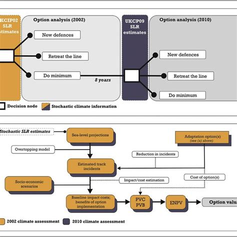A Framework For Real Options Analysis Of Adaptation Options On The Download Scientific