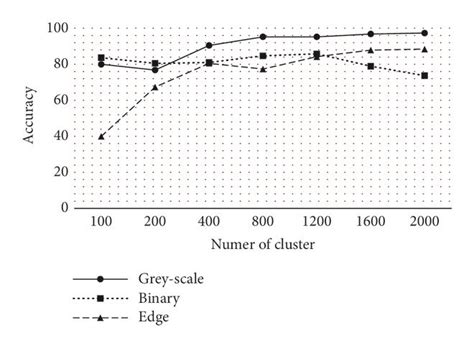 Overall Accuracy Comparison Among Different Images Download Scientific Diagram