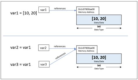 Understanding Reference Counting In Python Towards Data Science