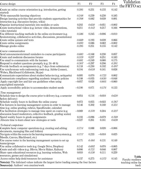 Table 3 from Validation of the Faculty Readiness to Teaching Online (FRTO) scale | Semantic Scholar