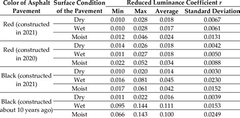 Dependence Of The Reduced Luminance Coefficient Of Asphalt Pavements On