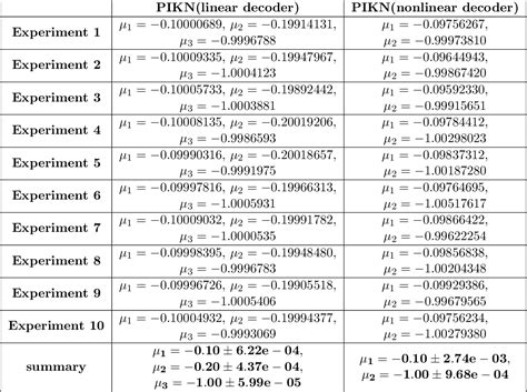 Table 1 From Physics Informed Koopman Network Semantic Scholar