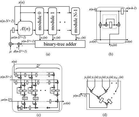 Sfg Of The Proposed Method A Whole Architecture B Module K