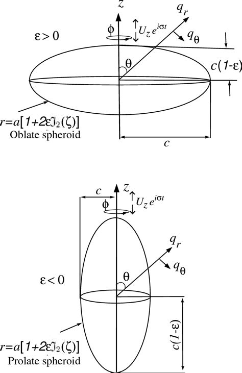 Physical Model And Coordinate System For An Oblate Or A Prolate Download Scientific Diagram