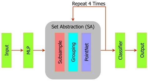 Powerful Sample Reduction Techniques For Constructing Effective Point Cloud Object