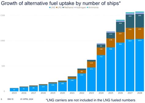 Dnv Records 50 Increase In Alternative Fueled Ship Orders