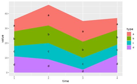 Stack Overlapping Objects On Top Of Each Another — Positionstack • Ggplot2