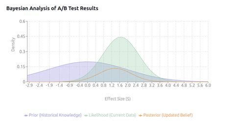 When P Values Fail A Bayesian Approach To Ab Testing By David Ng