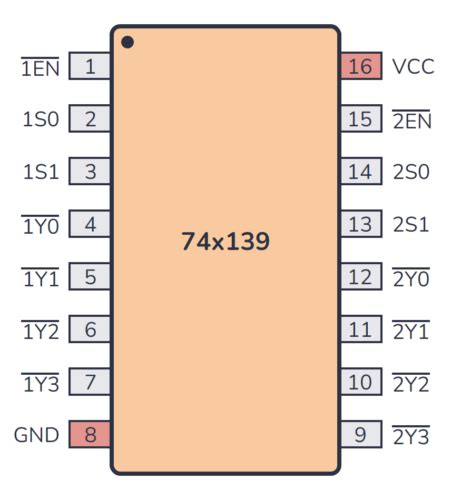 7400 Series Guide 74hc139 74ls139 2 To 4 Decoder