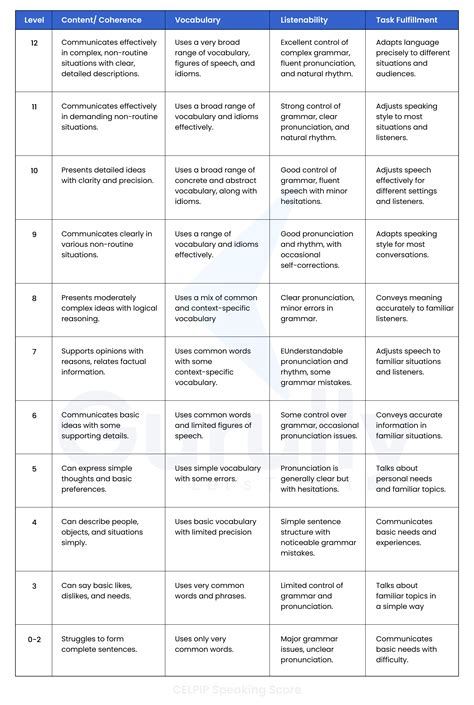 Celpip Score Chart Listening Reading Writing And Speaking