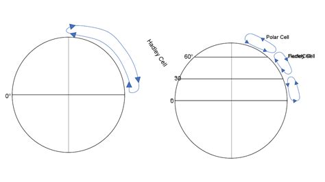 Planetary Winds Easterlies And Westerlies Mapping Around