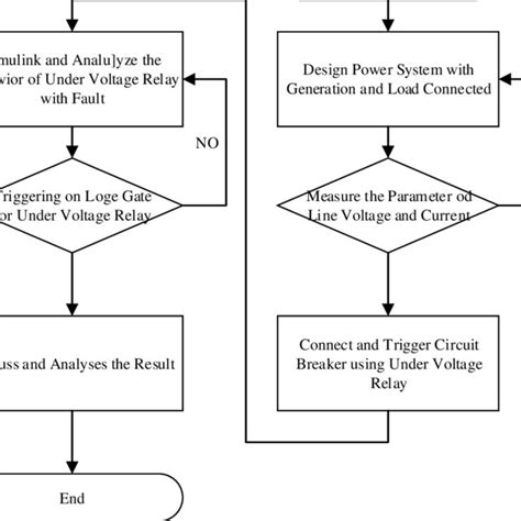 General Flowchart Of Protection System Design Download Scientific Diagram