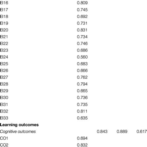 Conceptual Framework Note Iv Independent Variable Dv Dependent Download Scientific