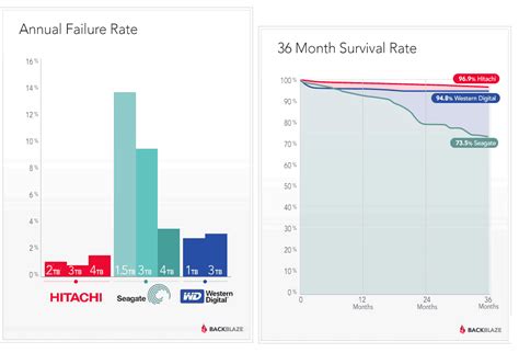 Major Cloud Service Provider Publishes Hdd Reliability Chart Storage News