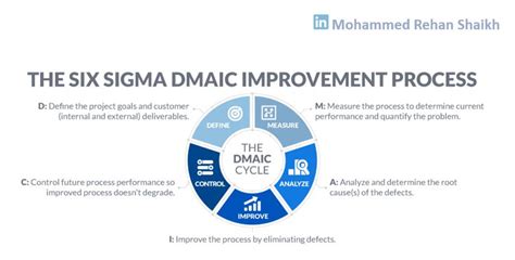 Mohammed Rehan Shaikh On Linkedin Sixsigma Dmaic Processimprovement Operationalexcellence