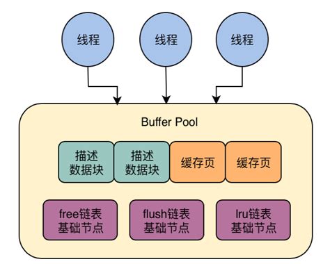 04 mysql innodb buffer pool深度解析 《mysql》 极客文档