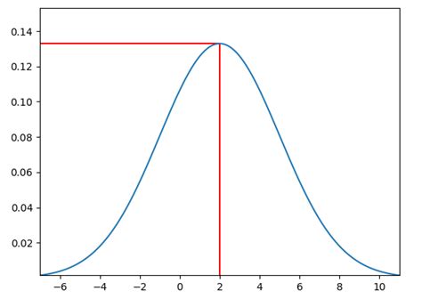 Matplotlib How To Project Certain Values From The Graph On The Axis In Python Stack Overflow