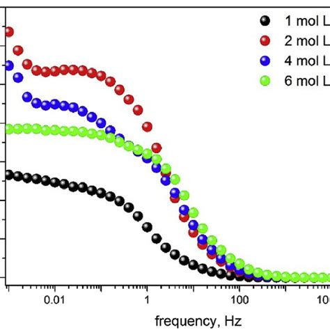 Comparison Of The Capacitance Vs Frequency Of The Systems Operating In