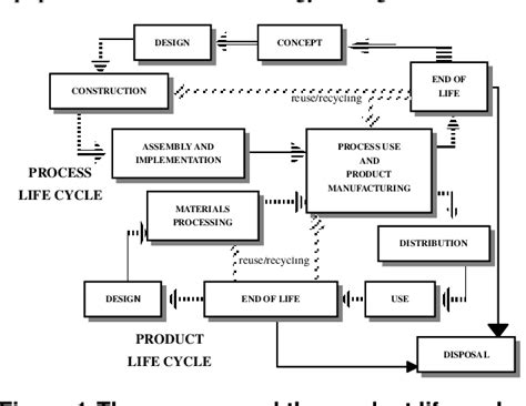 Figure 1 From A Life Cycle Maintenance Methodology With Environmental