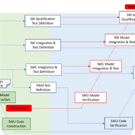 Software Engineering Process And Safety Assessment In The Automotive