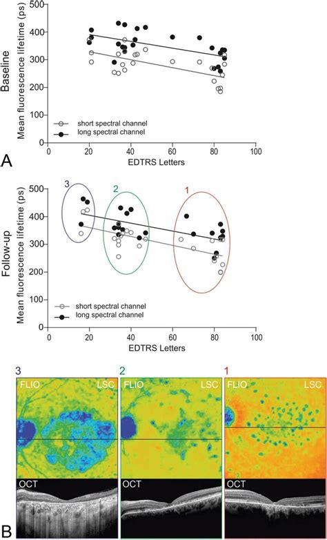 Correlation Of Bcva Etdrs Letters With Mean Fluorescence Lifetime