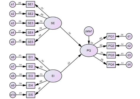Confirmatory Factor Analysis Result Download Scientific Diagram