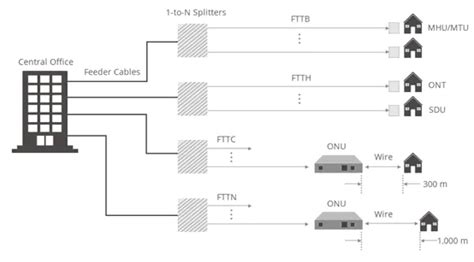 Ftth Fttx Meaning And Difference Baudcom