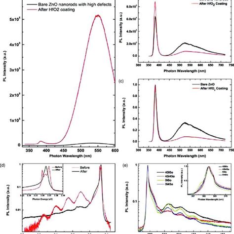 A Pl Spectra Of Zno Nanorod Arrays With High Defects Before And After