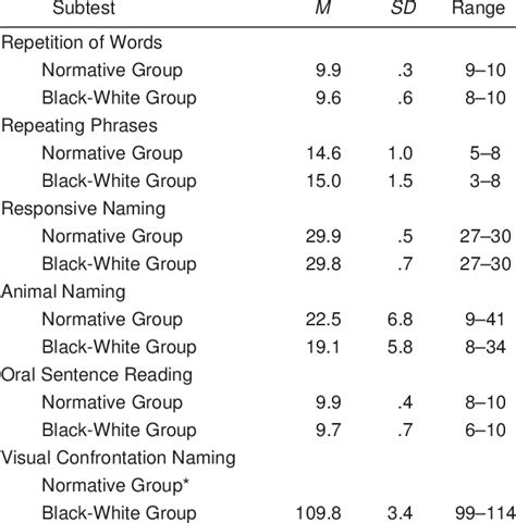 Normal Subjects Mean Standard Deviation And Range Scores On Selected