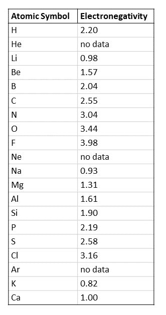 How To Predict Bond Type Between Elements Based On Electronegativity