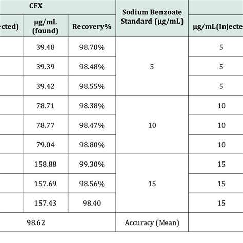 A 3b And 3c Hplc Chromatogram Of Assay For A Standard Solution Of