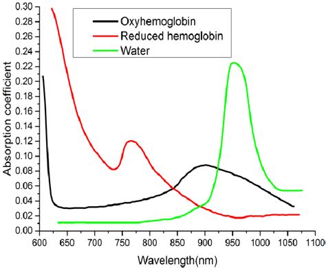 The Absorption Characteristic Curve For The Nir Of Different Material