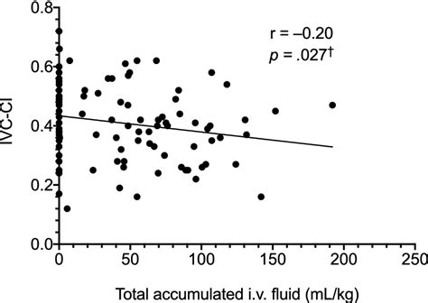 Relationship Between Ivc Collapsibility And Accumulated Total Relationship Between Ivc Collapsibility And Accumulated Total