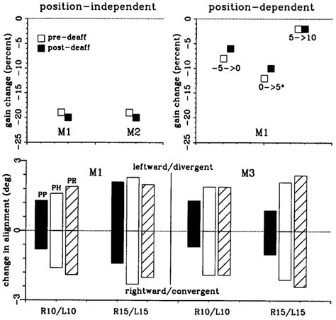 Top Row Conjugate Saccade Adaptation Using A Double Step Paradigm The