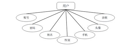 计算机毕业设计springboot框架的白果园网上水果超市的设计与实现 基于spring boot框架的白果园在线水果销售平台的设计与开发白