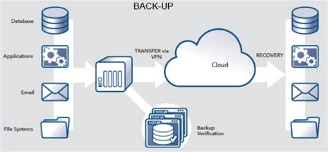 Ransomware Resilient Back Up Smart Thinking Solutions
