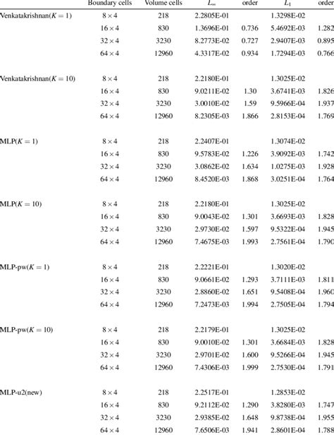 Grid Refinement Test Results For Isentropic Vortex Advection