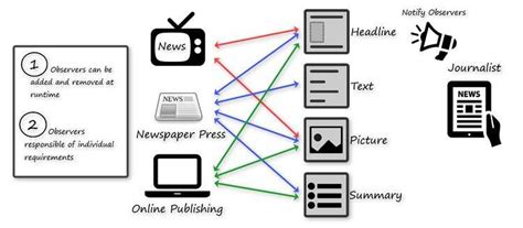 Observer Pattern Integu