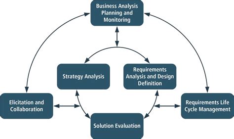 Professional Business Analysis Training Courses