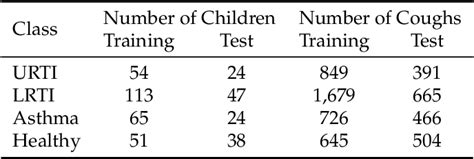 Table 2 From Deep Neural Network Based Respiratory Pathology Classification Using Cough Sounds