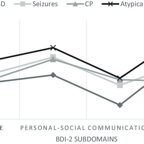 Estimated Group Mean Bdi 2 Scores Download Scientific Diagram