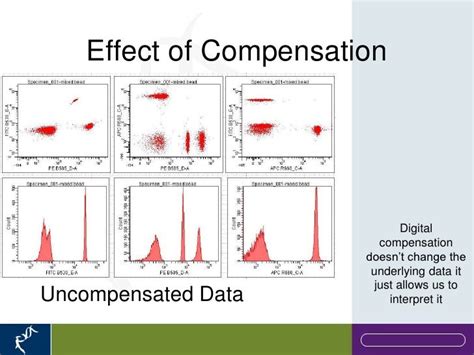 Introduction To Flow Cytometry