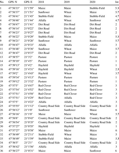 Coordinates Type And Mean Intensity Int Value Of Habitat Use Of